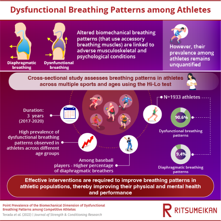 Respiratory Breathing Patterns